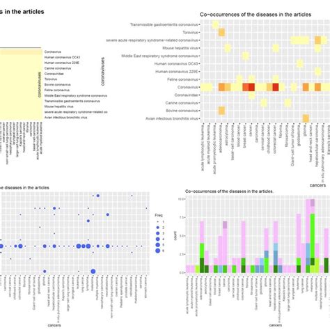 Visualizations Of Jupyter Notebook Query Results Four Different