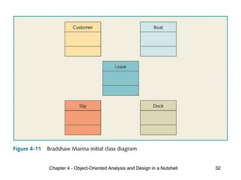 Ppt Chapter 4 Object Oriented Analysis And Design In A Nutshell