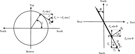 Figure 3 From A Control Oriented Wind Turbine Dynamic Simulation Framework Which Resolves Local