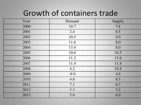 Forecasting Container Traffic At Major Ports In India