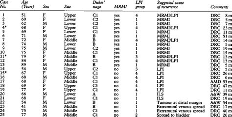 Pelvic Recurrence Of Rectal Carcinoma Download Scientific Diagram