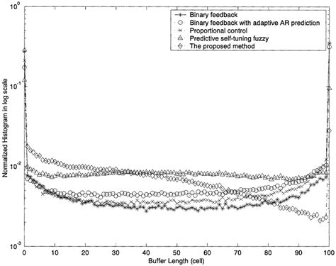 Comparisons Of Buffer Length Distributions By Using Various Control