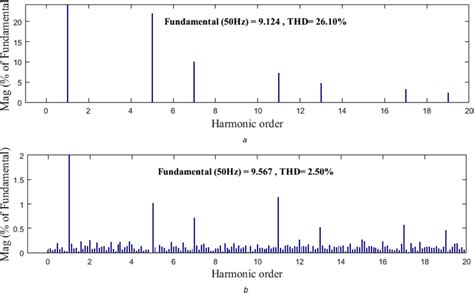 Current THD Compensation A Before Compensation B After Compensation Download Scientific