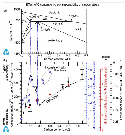 The Effect Of Carbon Content On The Susceptibility Of Carbon Steels To Download Scientific