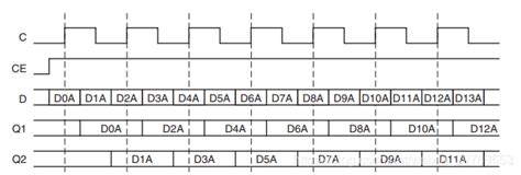 Xilinx Iddr及oddr使用总结xilinx Oddr Csdn博客