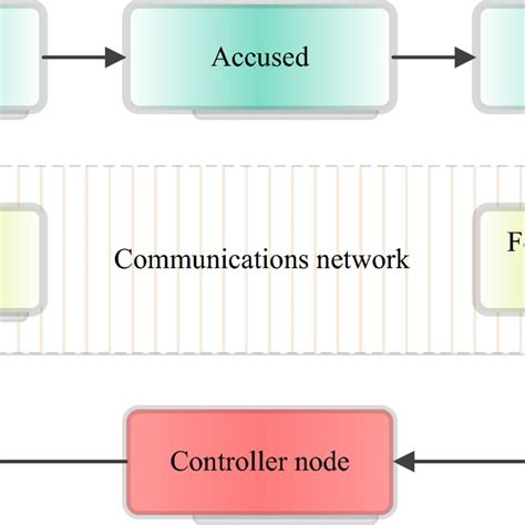 the basic structure of a network control system with time delay