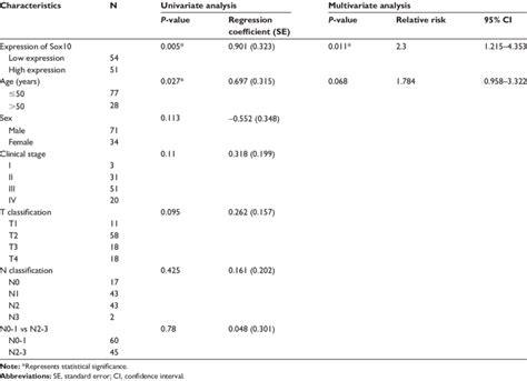 Univariate And Multivariate Statistical Analyses For Various Prognostic Download Table