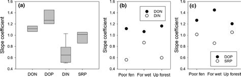 Box Plots Of The Slope Coefficients B Values Grouped By A Dissolved