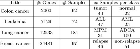 Summary Of Microarray Data Sets Download Table