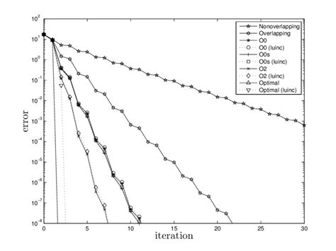 4 Convergence History Of Block Jacobi Non Overlapping Ras Download Scientific Diagram