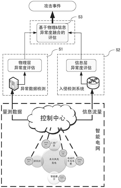 Smart Grid Attack Detection Method Based On Fusion Of Physical System And Information Network
