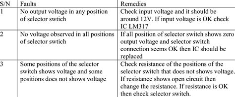 The Possible Problems And Its Solutions For DC DC Converter Download Table