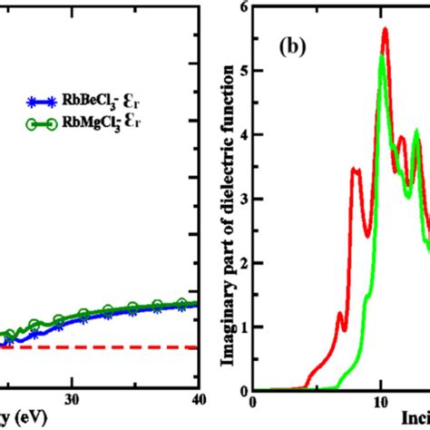 The Real Part Ɛ R And Imaginary Part Ɛ I For Cubic Abcl3 A Rb Download Scientific