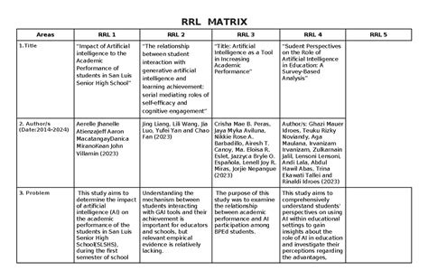 Rrl Matrix Angelyn 1 Summary Bachelor In Elementary Education Rrl Matrix Areas Rrl 1 Rrl 2