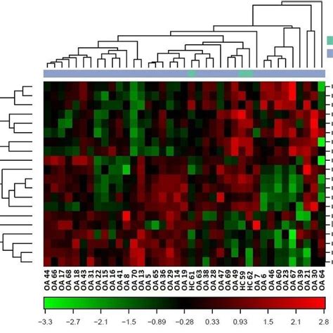 unsupervised hierarchical clustering of the serum differentially