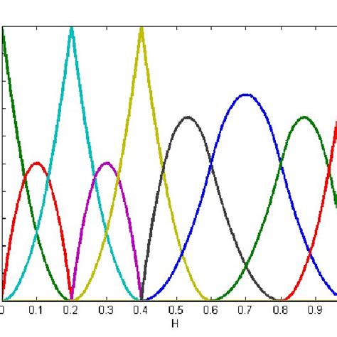 Non Uniform Rational B Splines Download Scientific Diagram