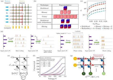 Non Volatile Memory Based In Memory Computing Technology