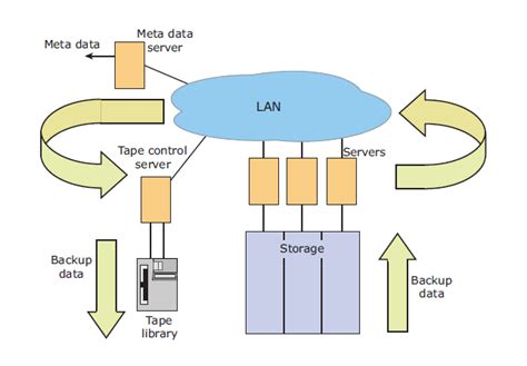 Backup Technologies Backup Overview
