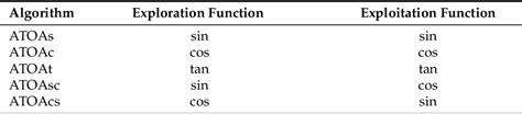Table 1 From An Arithmetic Trigonometric Optimization Algorithm With