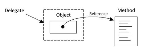 C The Concept Of A Delegate Using A Delegate In The Program Bestprog