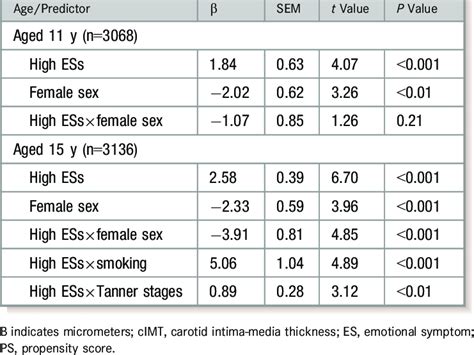 Ps Weighted Linear Regression Predicting Cimt At 18 Years Old The Download Table