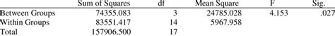 One Way Analysis Of Variance Of Cattle Population In The Four Wards