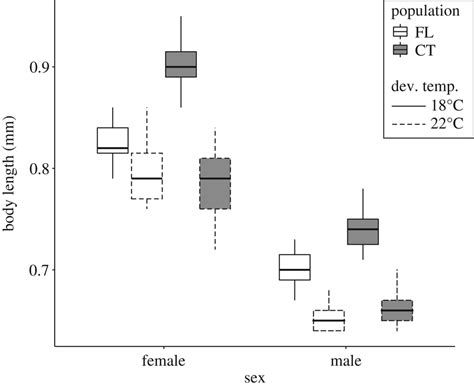A Box And Whisker Plot Showing Body Size Data For The Various Groups Download Scientific