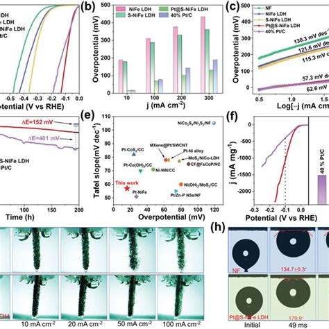 Synthesis And Characterizations Of Ptsnife Ldh Catalysts A Download Scientific Diagram