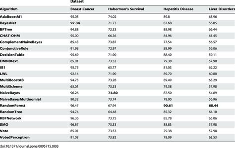 Clasification Accuracy Comparison Original Data Download Table