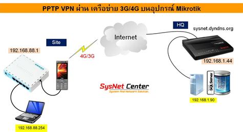 Pptp Mikrotik