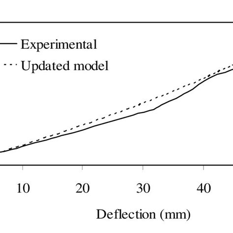 31 Comparison Of Deflection Between Experiment And Updated Numerical