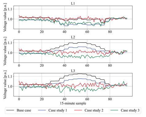 Multi Stage Operation Optimization Of Pv Rich Low Voltage Distribution Networks