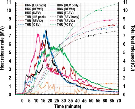 Time Dependent Profiles Of Hrr And Thr Download Scientific Diagram