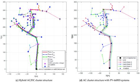 Radial Topology Of Microgrids Integrated With Pv And Debes Download