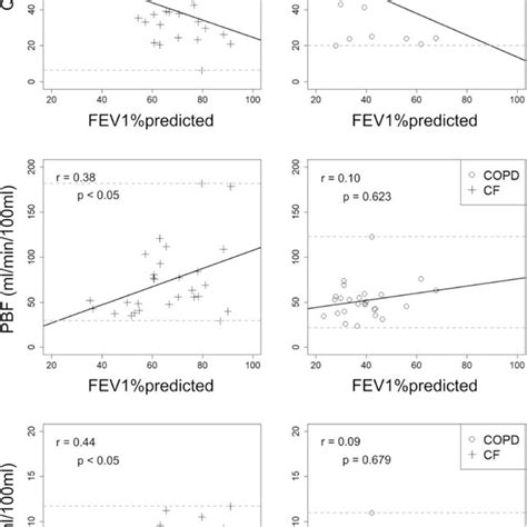 Correlations Between Visual Mri Perfusion Score Perfusion Defect Download Scientific Diagram