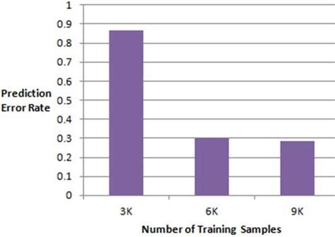 A Error Rate Versus Number Of Samples Cases Download Scientific Diagram