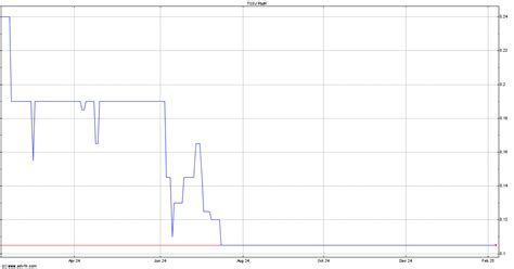 Rome Resources Share Price Rmr Stock Quote Charts Trade History Share Chat Financials