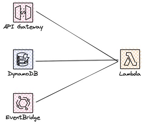 Aws Lambda Pricing A Complete Guide