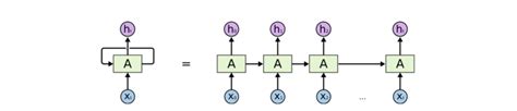 An Unrolled Recurrent Neural Network 16 Download Scientific Diagram