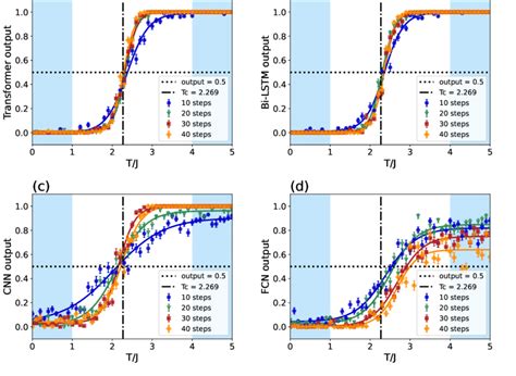 testing result for ising model on square lattice using a transformer
