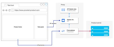 Introduction To An Self Developed Testing Tool For Ui Performance Test
