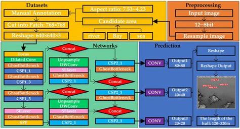 A Complete Yolo Based Ship Detection Method For Thermal Infrared Remote… Remote Sensing Mdpi