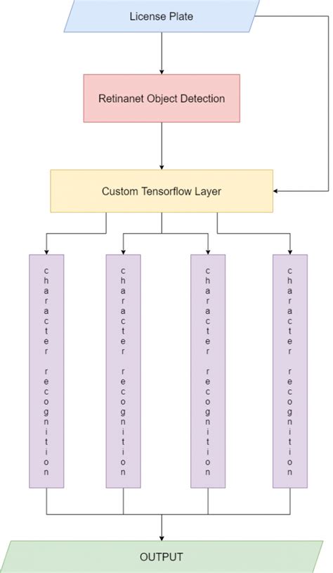 Combining Models Retinanet Multiple Character Recognition For License Plate Recognition