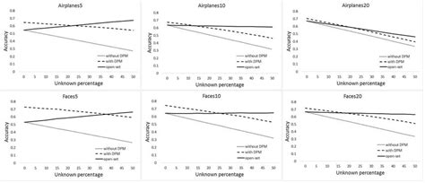 Results Got On The Six Different Data Set Types Each Diagram Shows The