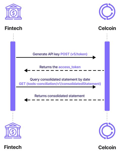 Sobre API De Extrato Consolidado