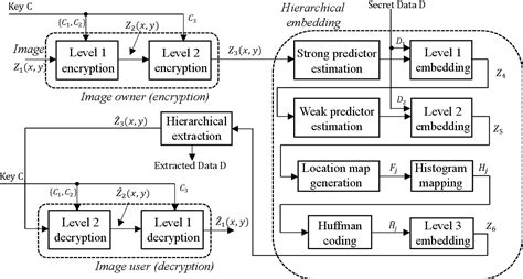 figure 1 from reversible data hiding based on three level hierarchical
