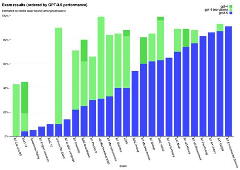 Amans Ai Journal • Models • Generative Pre Trained Transformer 4 Gpt 4
