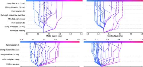 Color Online Shap Decision Plots For The Two Models Shown In Figure Download Scientific