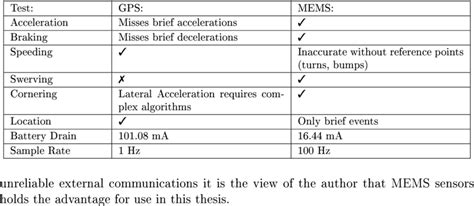 3 A Summary Of The Comparison Between Mems Sensor And Gps Methods