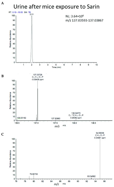 Lcms Hrms Negative Esi Results From Dus Of Mice 2 H After Exposure Download Scientific